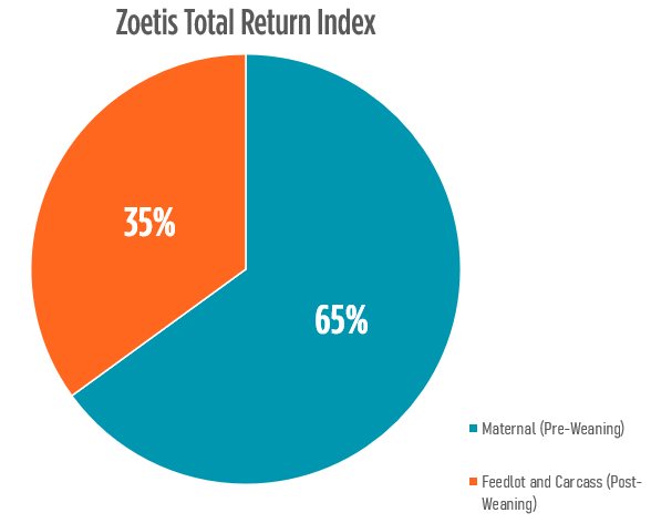 Zoetis